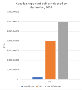 A tale of two canola tariffs: China’s tariffs are on a small portion of ...