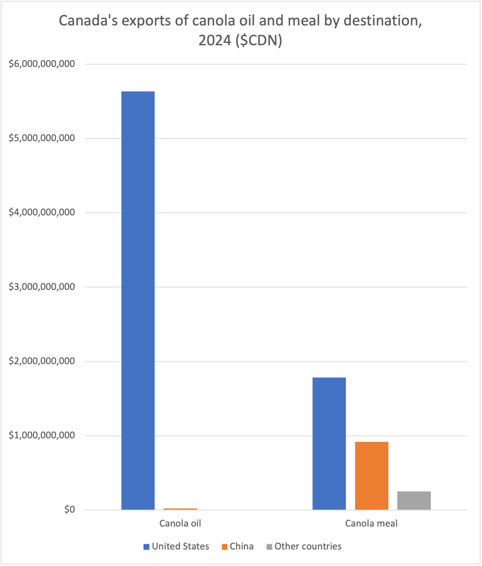 A tale of two canola tariffs: China’s tariffs are on a small portion of ...